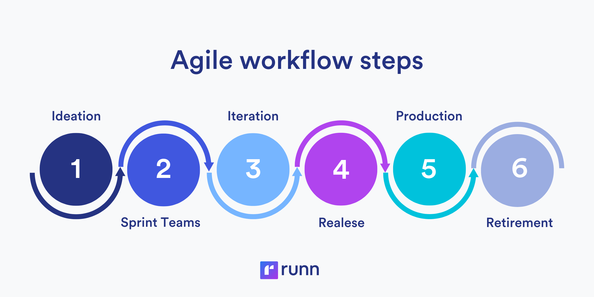What is an Agile Workflow & How to Build One | Runn
